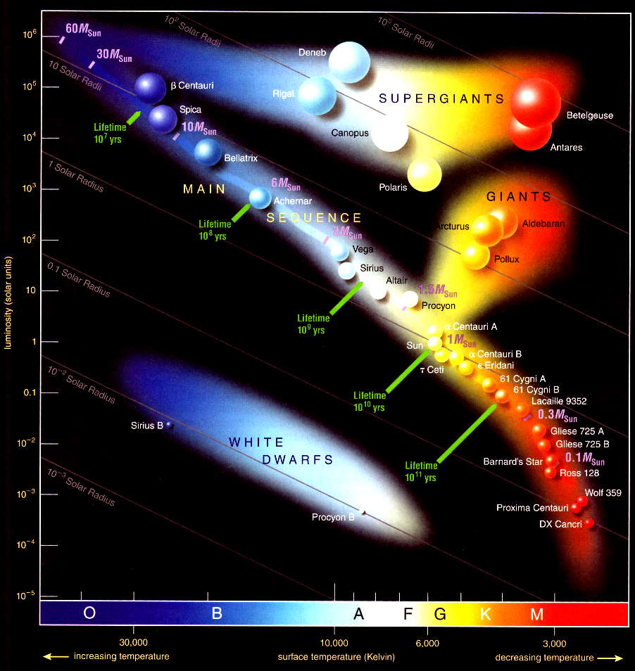 H R Diagram